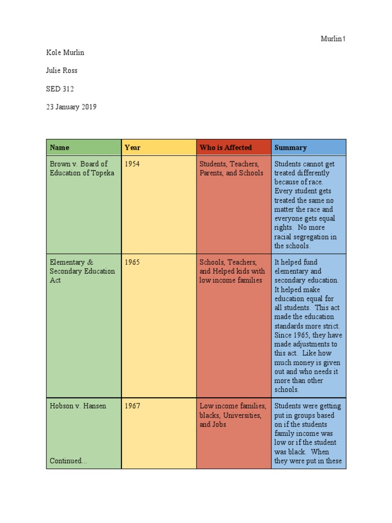 Law Chart - Special Ed | PDF
