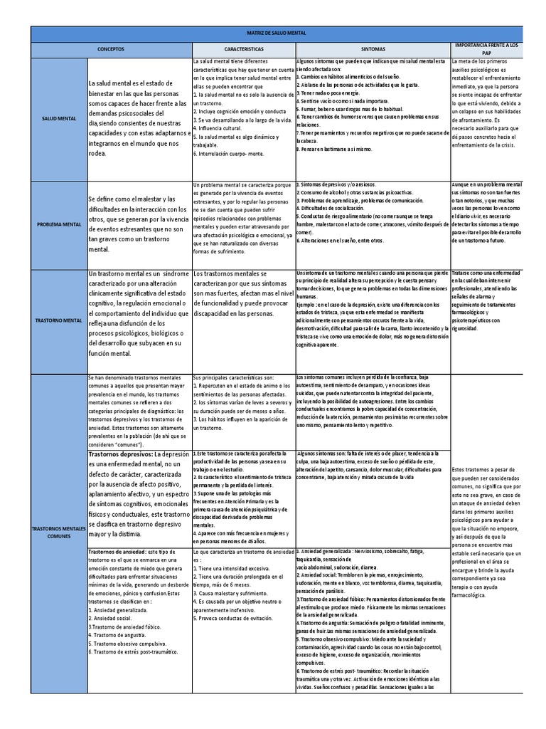 Matriz de Salud Mental AA1 - EV01 | PDF | Ansiedad | Trastorno de ansiedad