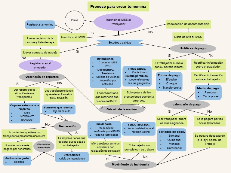 Gráfico Diagrama de Flujo de Procesos Profesional Simple Multicolor ...