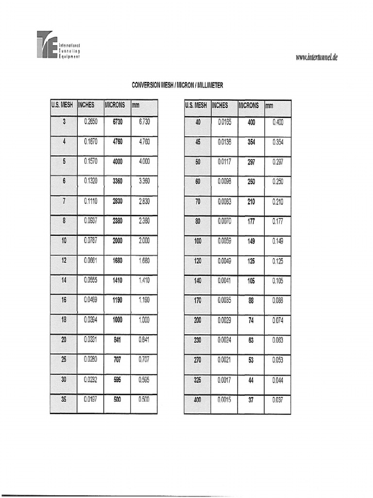 02 Conversion Table Micron Mesh GB | PDF