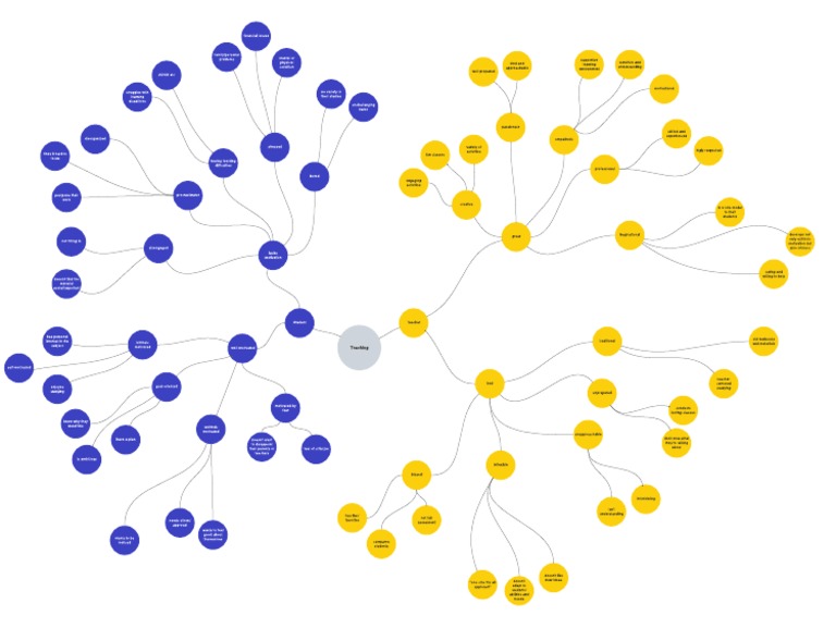 Mind Map | PDF | Motivational | Motivation