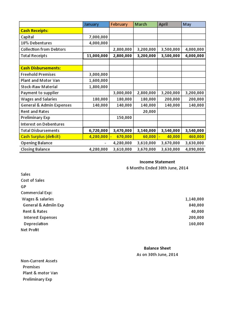Solution Cash Budget | PDF | Expense | Depreciation