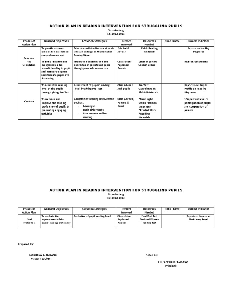 Action Plan in Reading Intervention For Struggling Pupils | PDF | Reading Comprehension | Learning