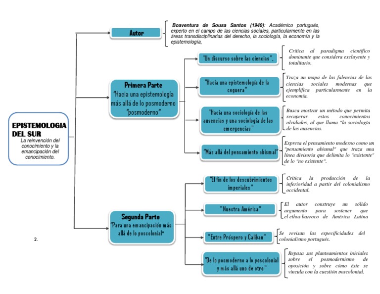 MAPA EPISTEMOLOGIA DEL SUR | PDF | Poscolonialismo | Science
