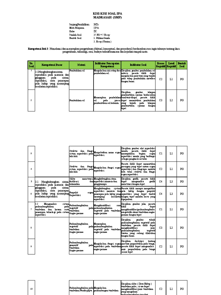 Kisi-Kisi Soal Ujian Pas Ganjil 2022 | PDF | Sains & Matematika