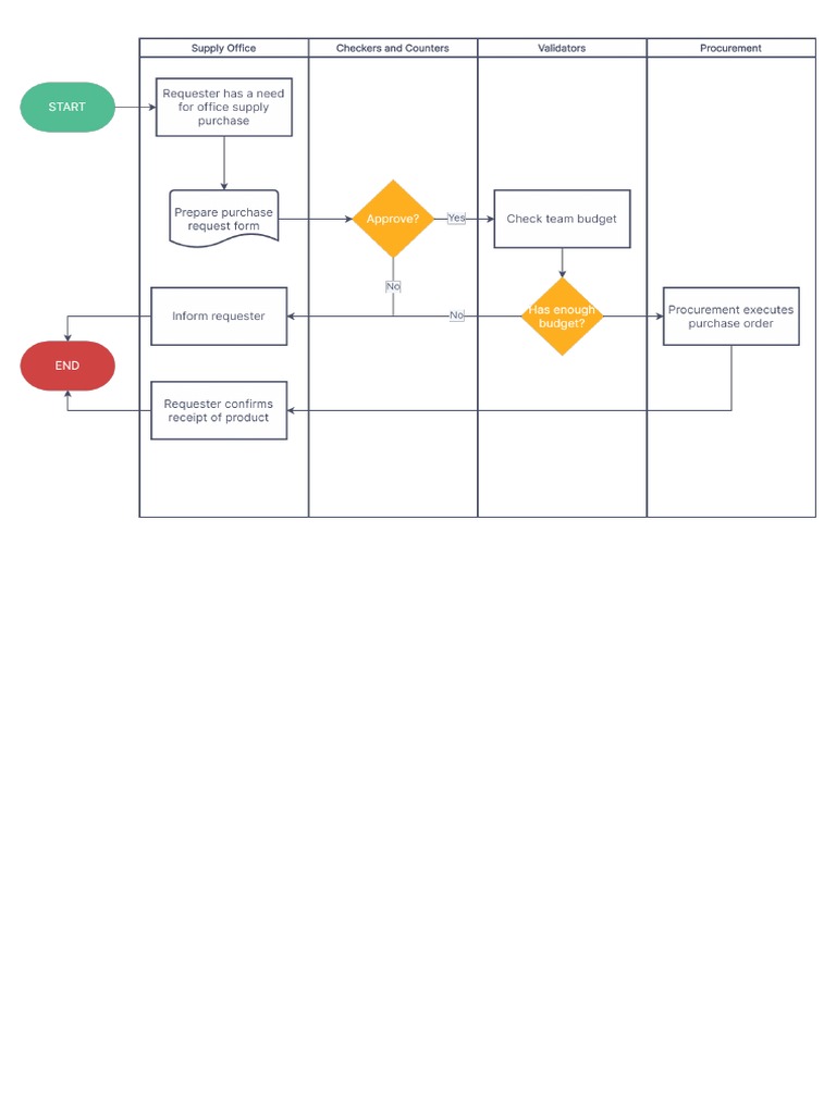 Vertical Swimlane Diagram | PDF