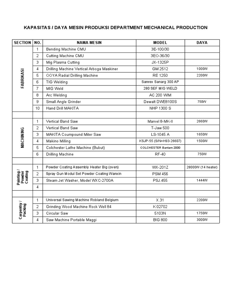 Kapasitas / Daya Mesin Produksi Department Mechanical Production | PDF
