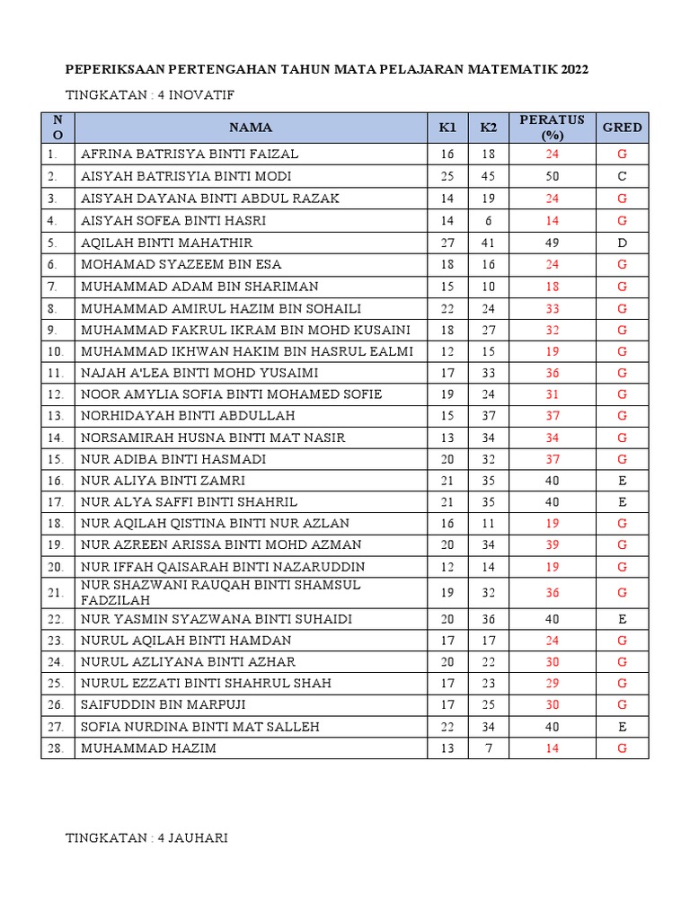 Keputusan Matematik Tingkatan 4 2022 | PDF