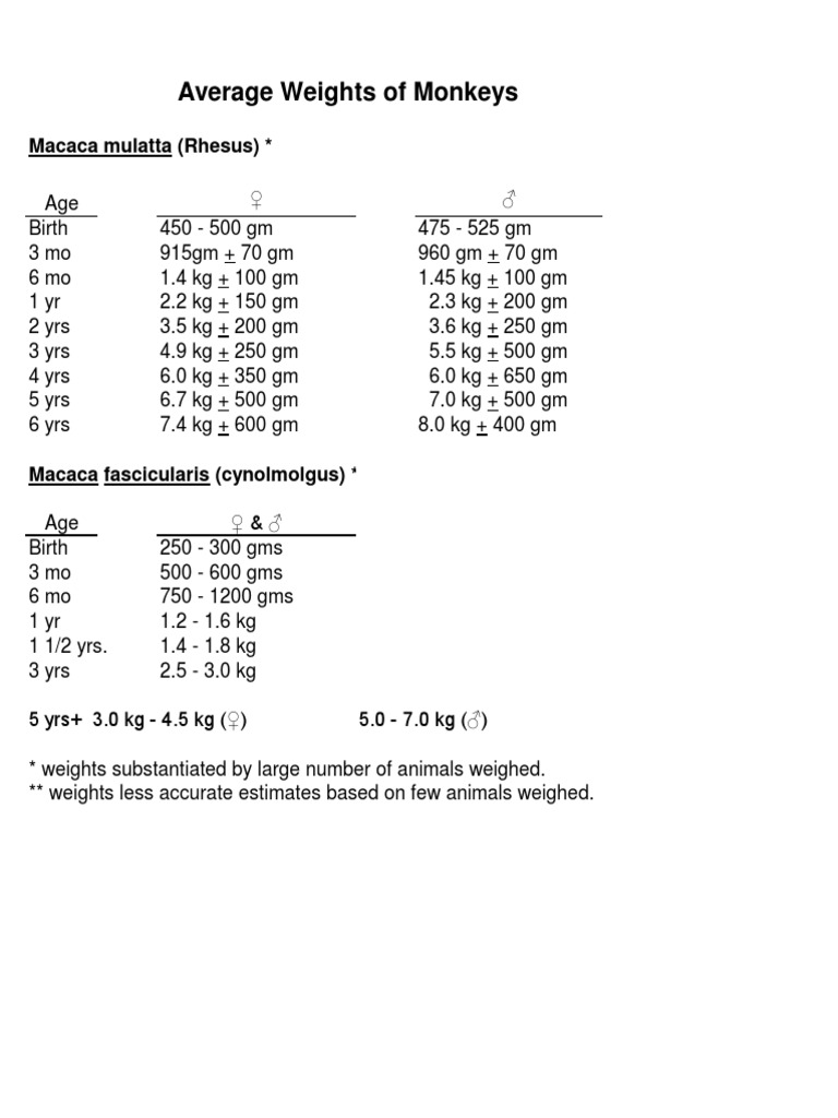 Average Monkey Weight by Age | PDF | Monkey