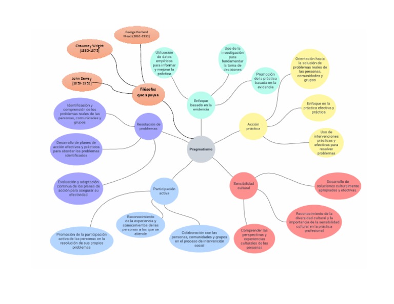 mapa mental pragmatismo | PDF
