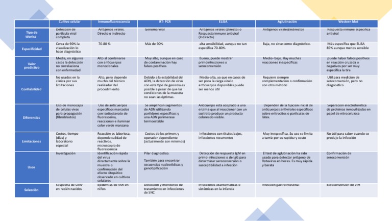 Cuadro Comparativo de Virus | PDF | Elisa | Virus