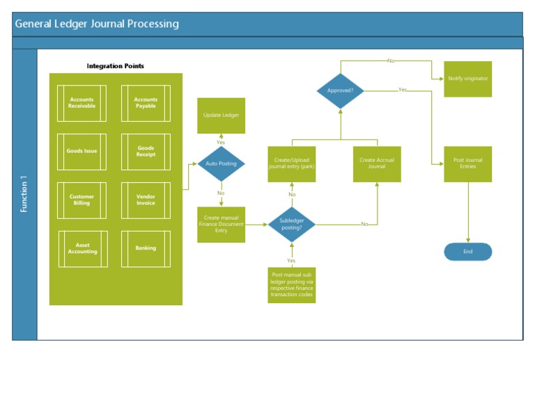General Ledger Journal Processing | PDF