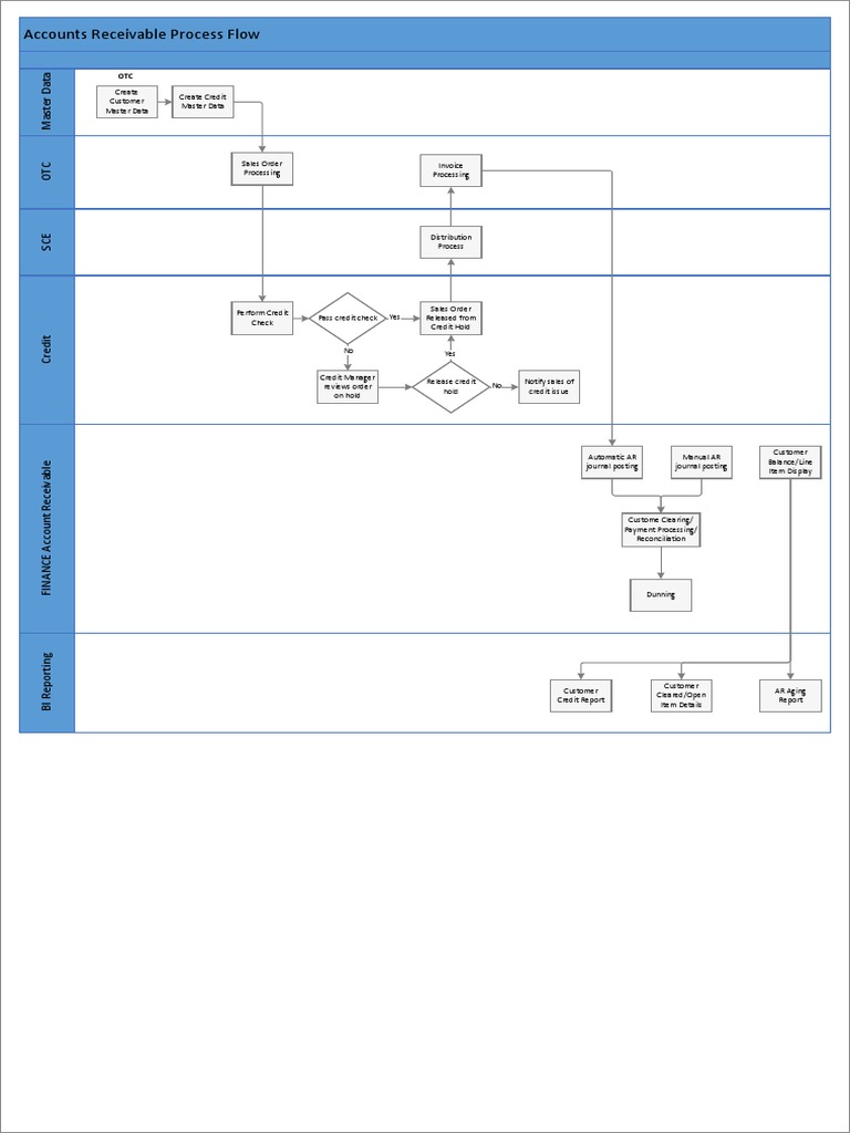 Account Receivable Process Flow v2 | PDF | Service Industries ...