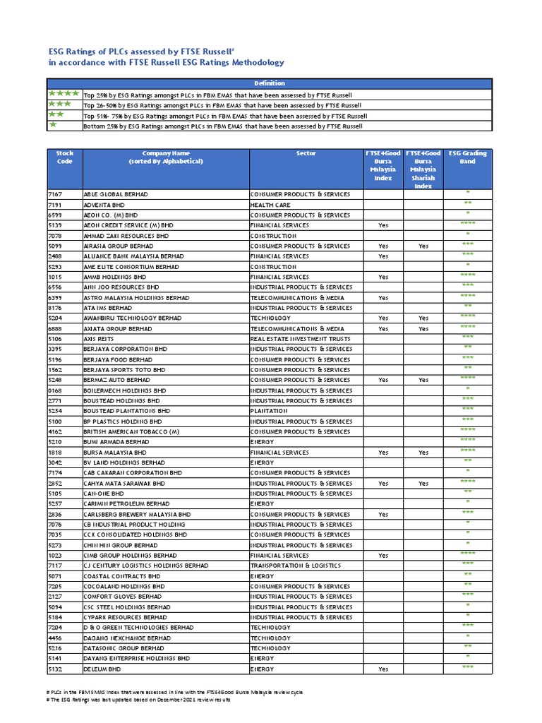 FTSE Russell ESG Ratings for PLCs | PDF | Malaysia | Companies