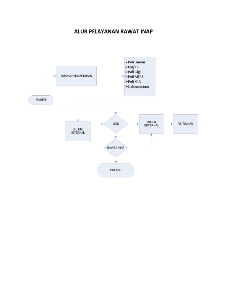 Alur Pelayanan Rawat Inap | PDF