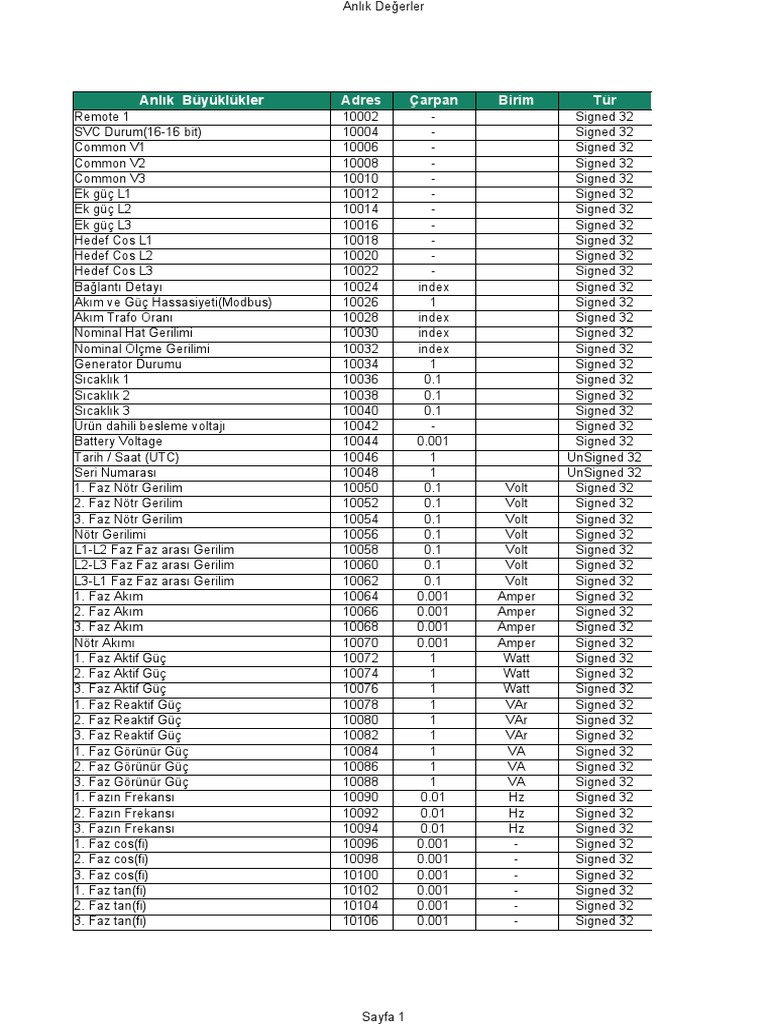 Sebeke Analizoru Modbus Haritasi | PDF