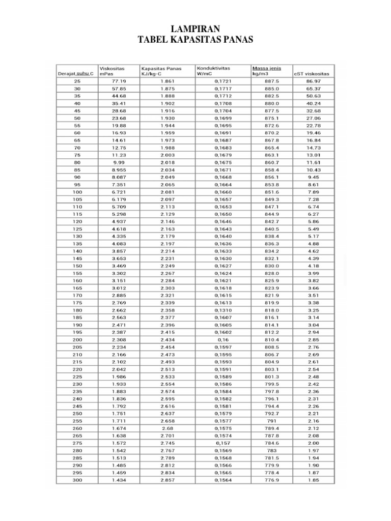 Tabel Kapasitas Panas | PDF