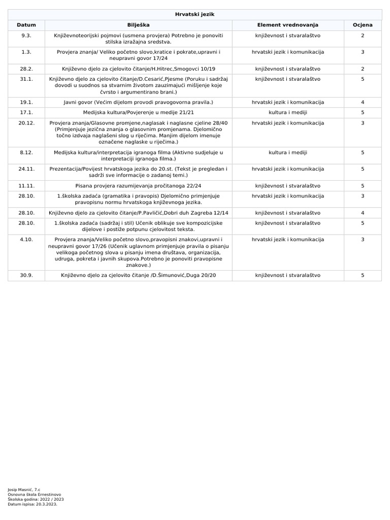 Hrvatski Jezik Datum Bilješka Element Vrednovanja Ocjena | PDF