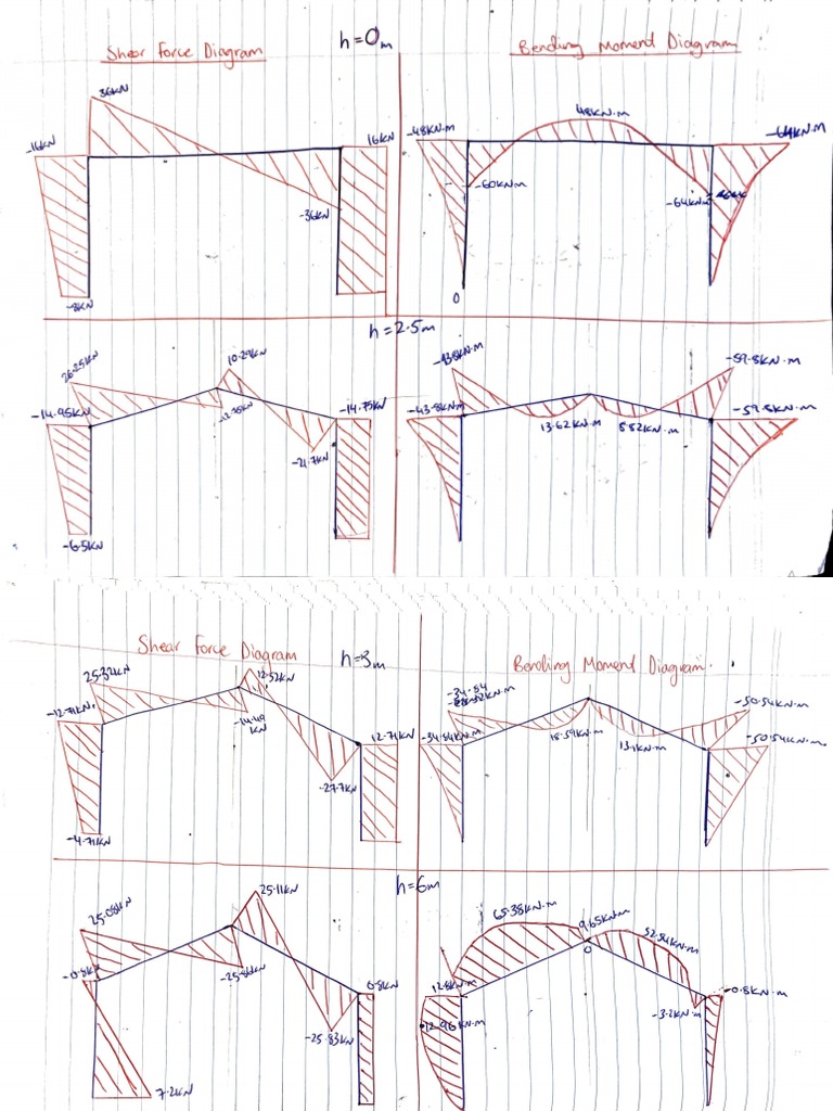 CIVL352 Project 1 Hand Calcs, SFD BMD | PDF