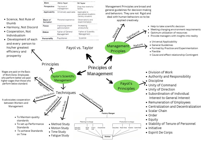 Principles of Effective Management | PDF | Business | Economies