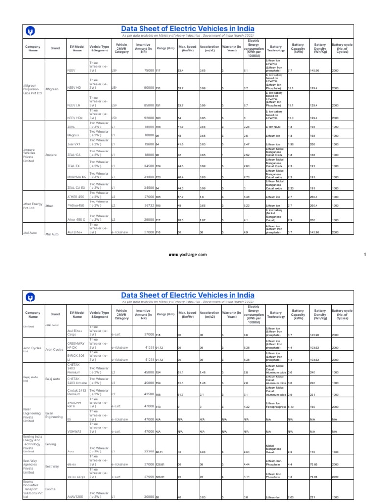 Electric Vehicles Data India 2022 | PDF | Electric Vehicle | Lithium ...