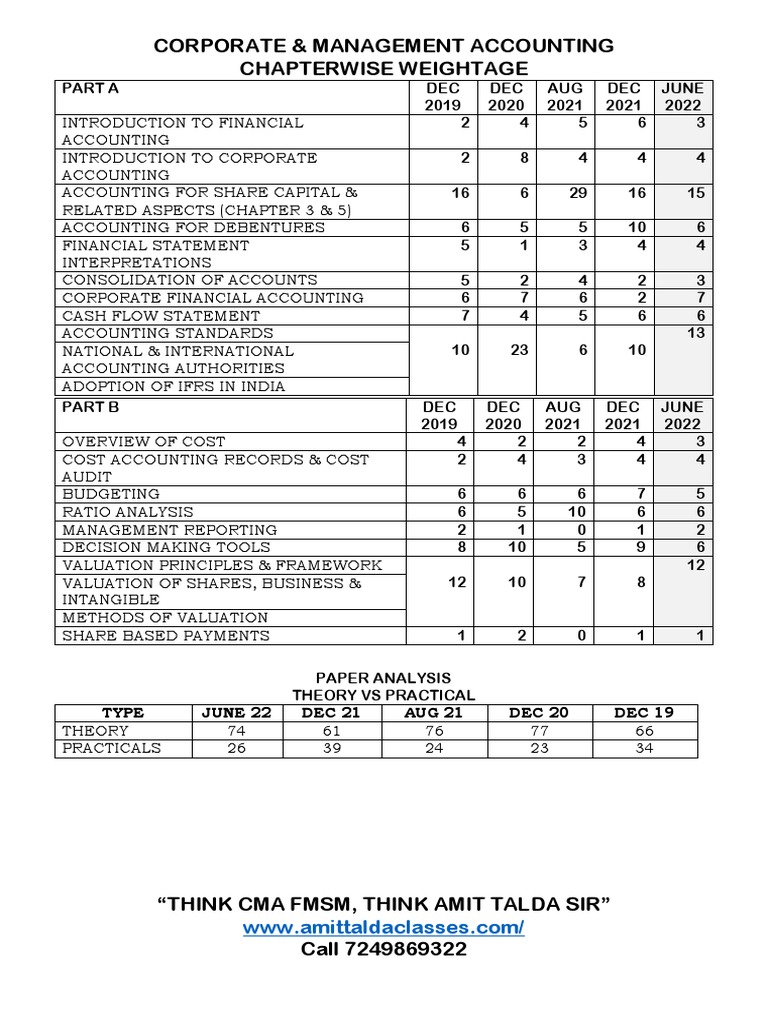 CMA CHAPTERWISE WEIGHTAGE-Executive-Revision | PDF | Business | Finance & Money Management