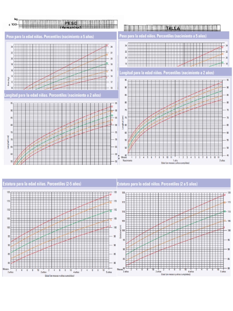 Tablas Antropometricas Pediatría OMS | PDF