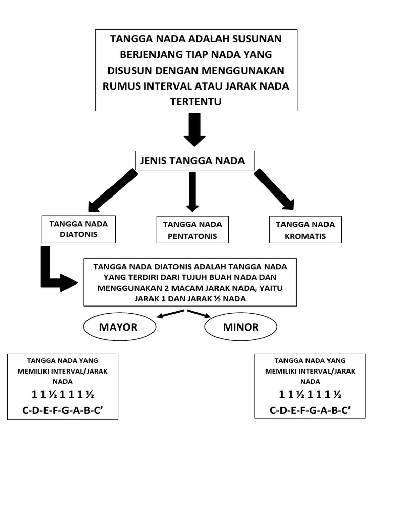 Jenis dan Rumus Tangga Nada | PDF