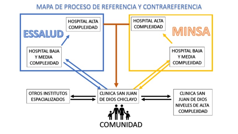 Mapa de Referencia y Contrareferencia | PDF
