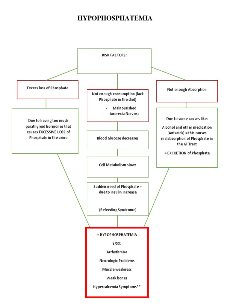 HYPOPHOSPHATEMIA | PDF