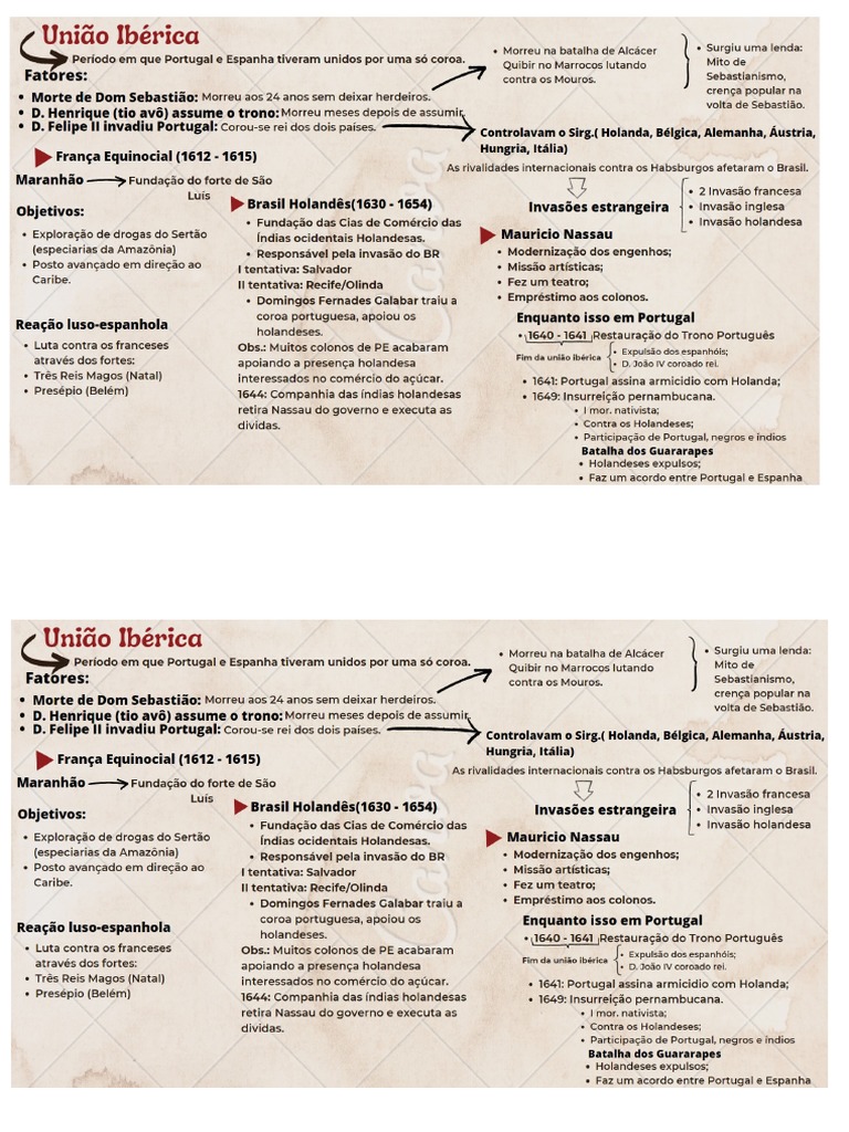 Mapa Mental União Ibérica | PDF