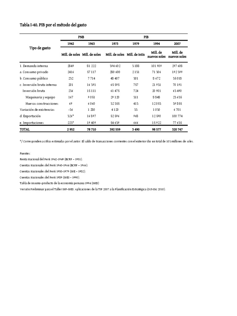 Tabla I-40. PIB Por El Método Del Gasto | Descargar gratis PDF ...