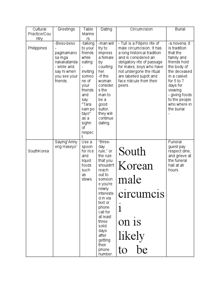 Cultural Practice TABLE. | PDF | Funeral | Traditions