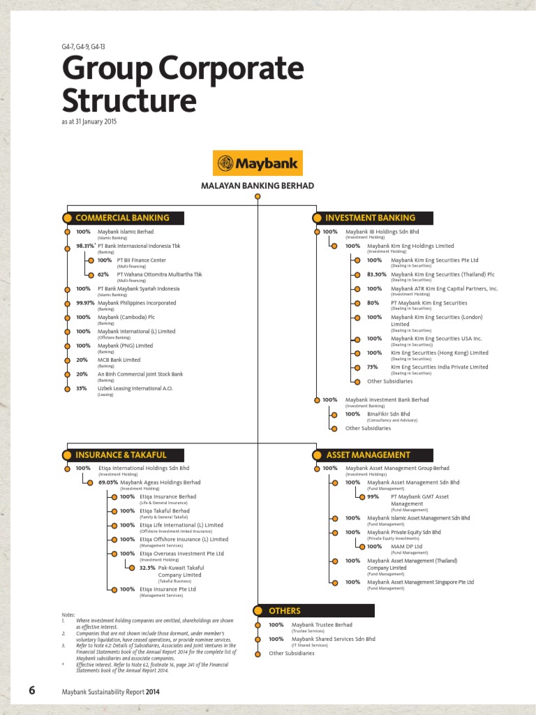 Group Corporate Structure of Malayan Banking Berhad as of 31 January ...