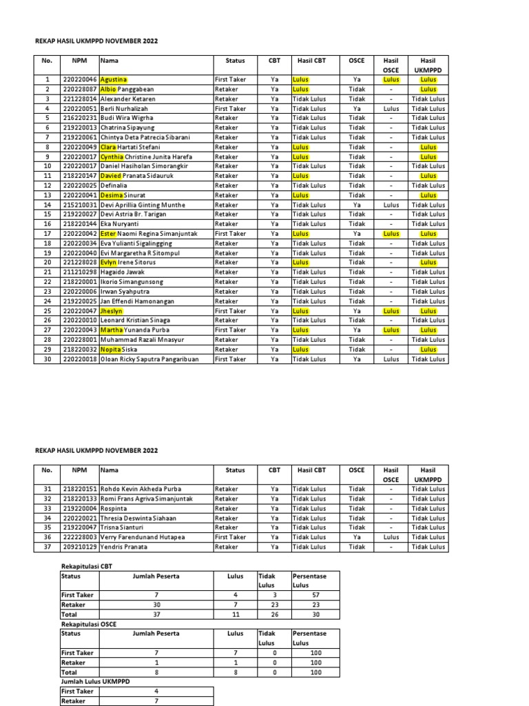 Rekap Ukmppd Nov 2022 | PDF
