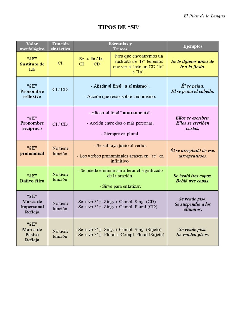 Tipos de "Se": Valor Morfológico Función Sintáctica Fórmulas y Trucos Ejemplos | PDF | Verbo ...