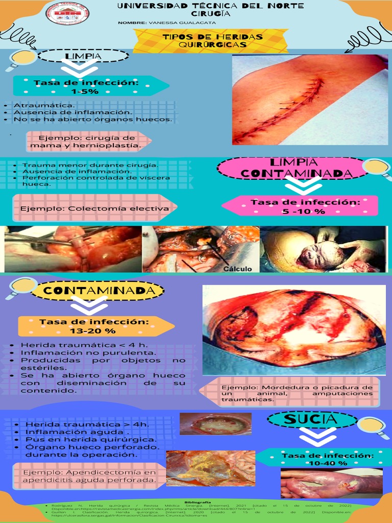 Tipos de heridas quirúrgicas | PDF