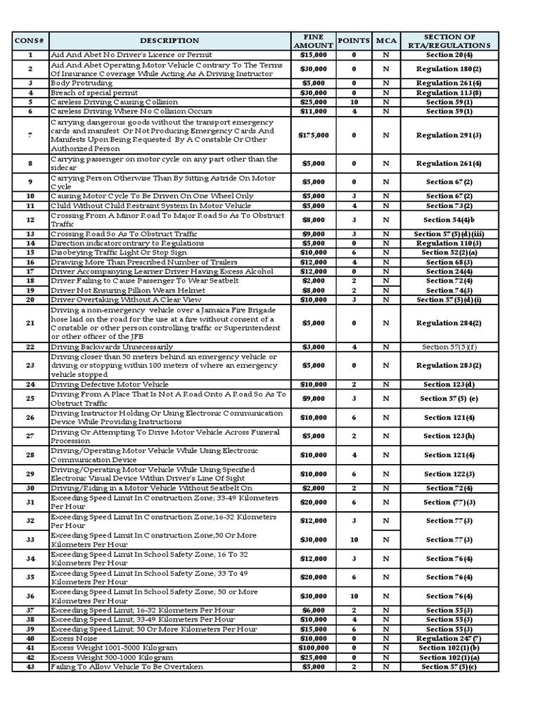 Offence Codes and Fines 2023final | PDF | Traffic | Speed Limit