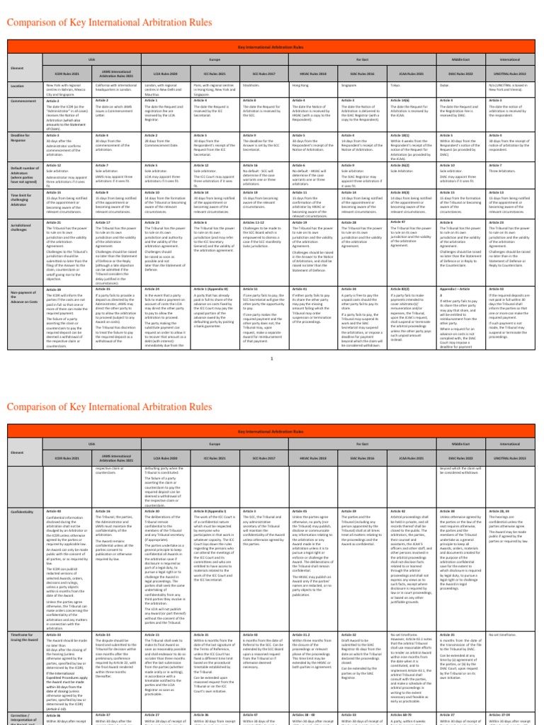 Comparison of Key International Arbitration Rules Updated March 2022 ...