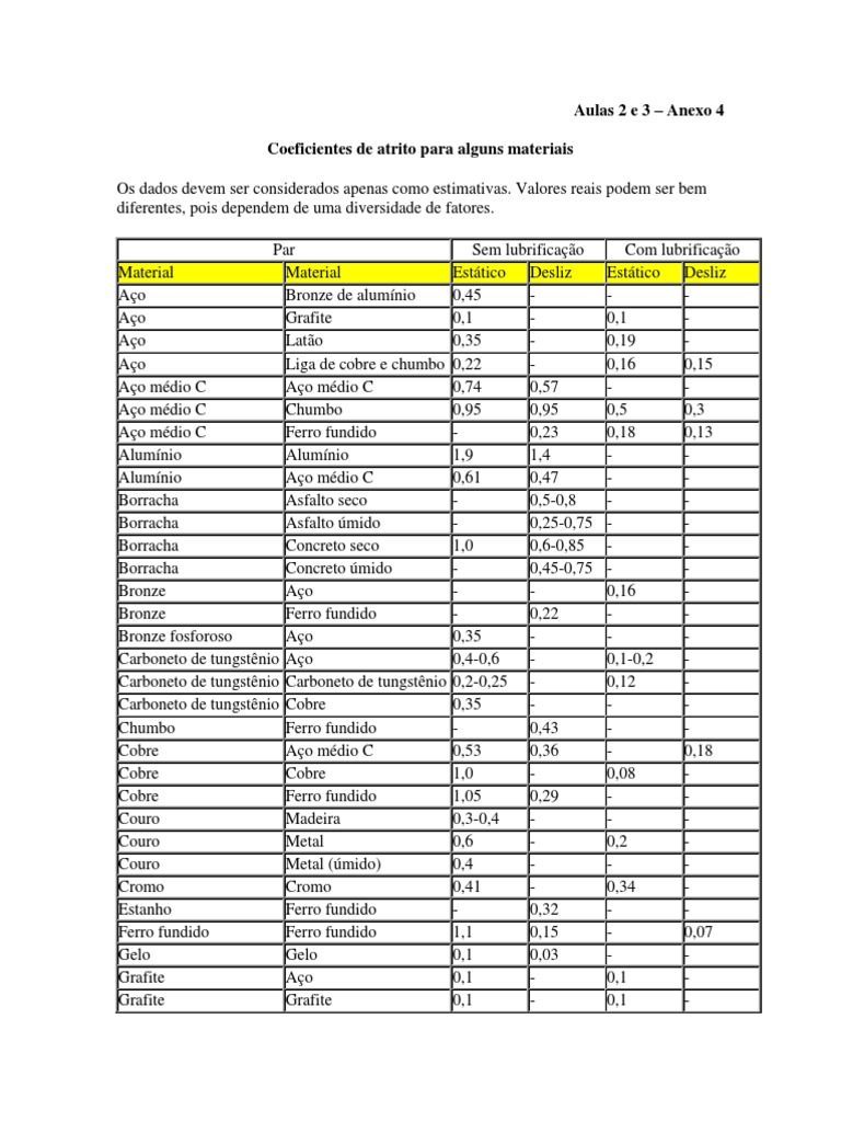 Coeficientes de Atrito Estático e Deslizamento para Diferentes ...