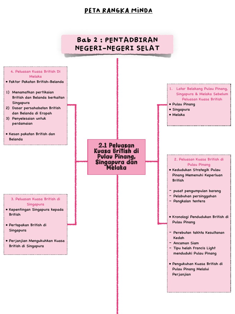 I-ELP SEJ BAB 2 Ting 3 | PDF