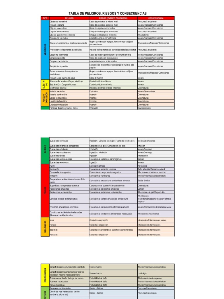 Tabla Peligro - Riesgo y Consecuencia | PDF