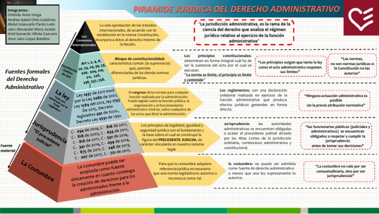 Piramide Derecho Administrativo | PDF | Constitución | Caso de ley