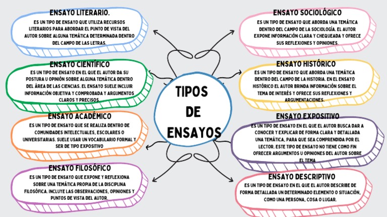 Tipos de Ensayo | PDF | Ensayos | Autor
