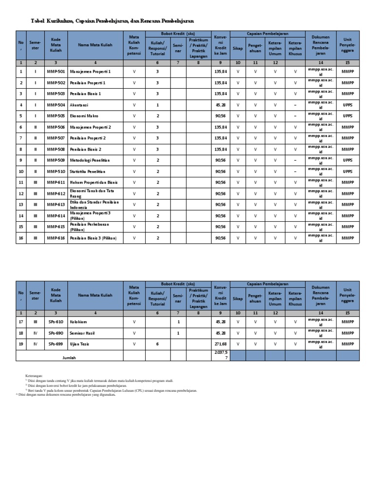 Tabel Kurikulum, Capaian Pembelajaran, Dan Rencana Pembelajaran | PDF
