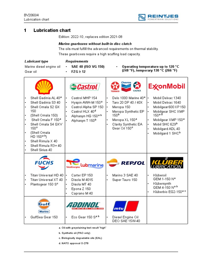 Info | PDF | Motor Oil | Materials