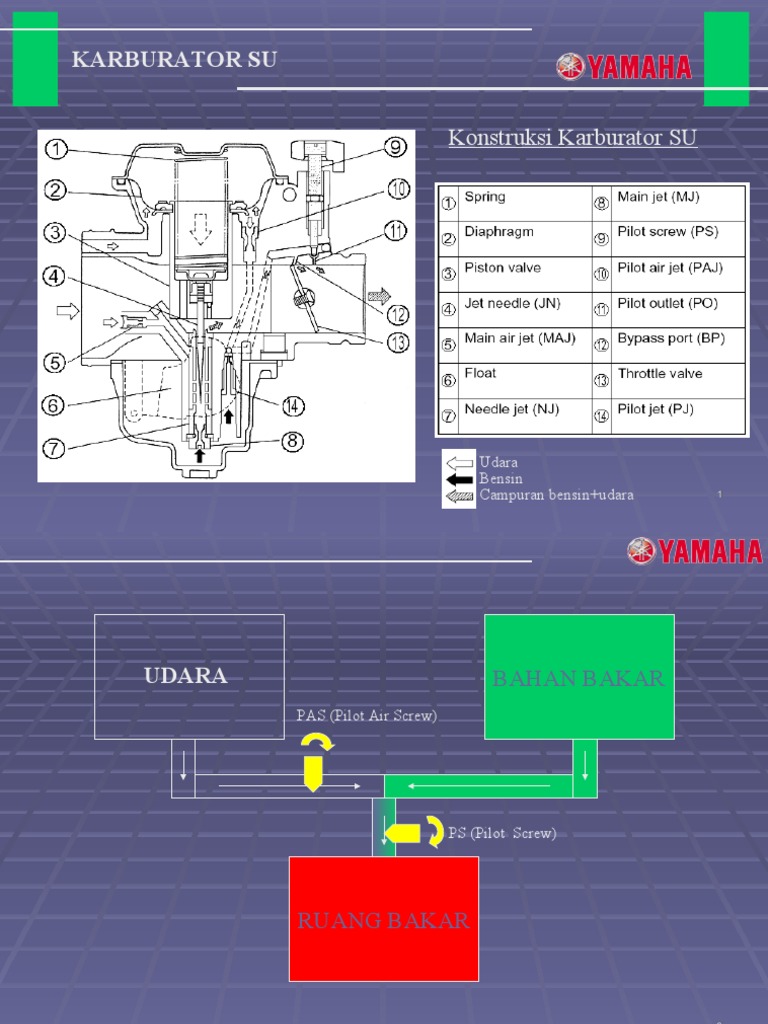 KARBURATOR SU: Komponen dan Cara Kerjanya | PDF