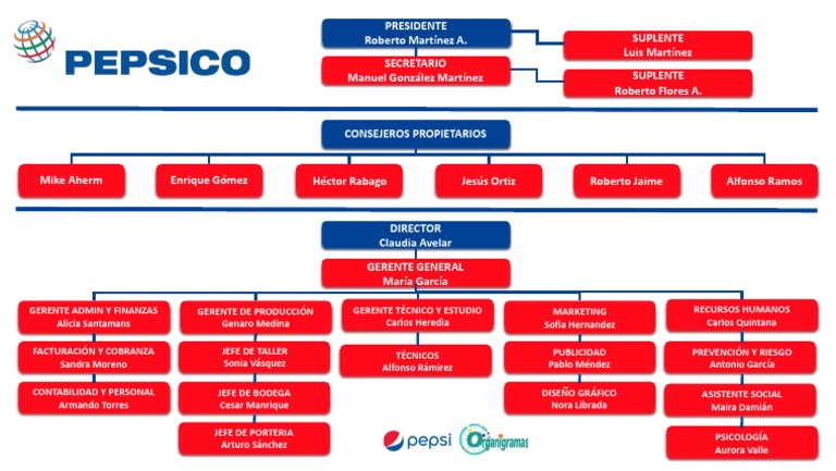 Organigrama-de-PepsiCo-Estructura-General-Plantilla-PPTX | PDF