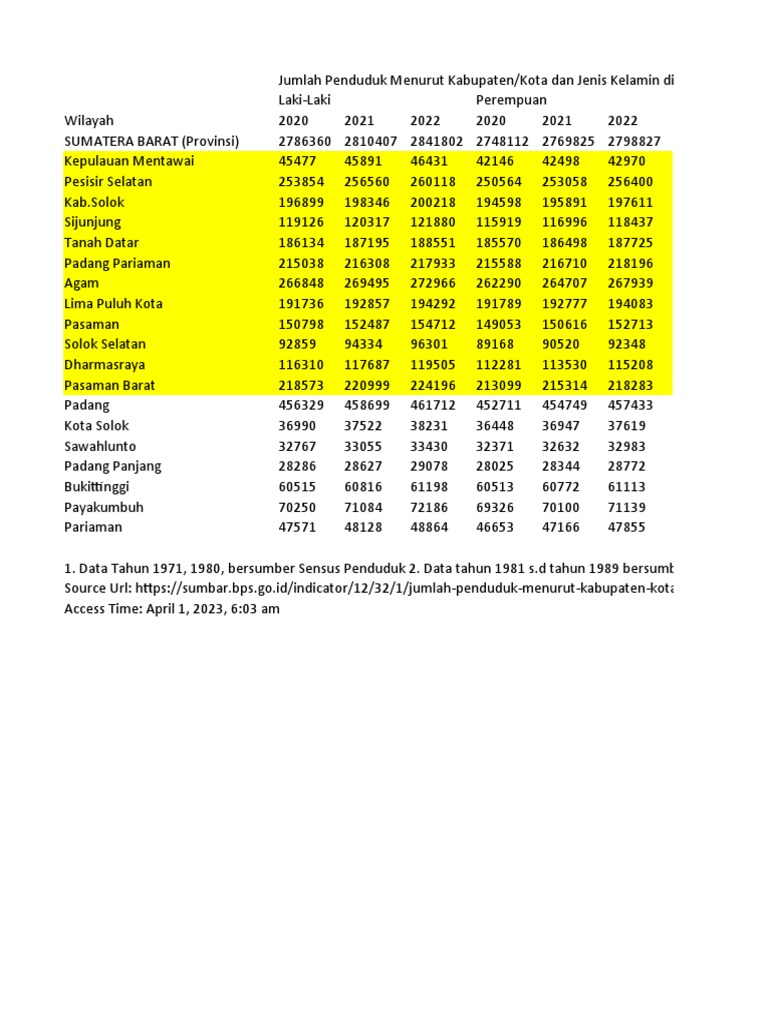 Jumlah Penduduk Menurut Kabupaten - Kota Dan Jenis Kelamin Di Provinsi Sumatera Barat | PDF