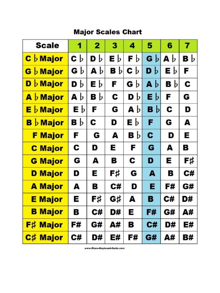 Major Scale, Circle of 5ths | PDF
